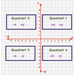 Graph Quadrants and the Method to Read Points With Quiz/Game - Maths ...