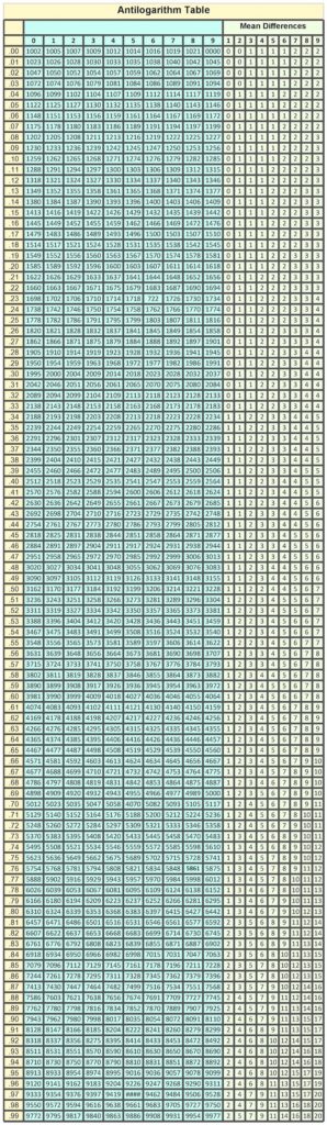 Logarithm and Antilogarithm Table: How to Use or View Value - Maths for ...