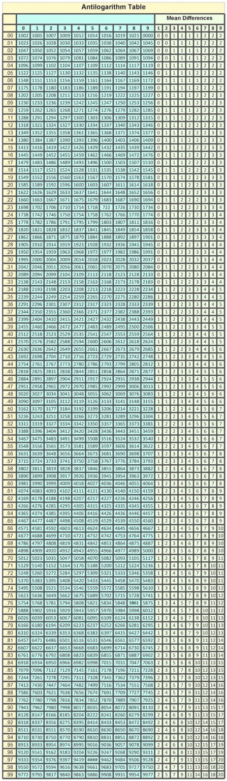 Logarithm and Antilogarithm Table: How to Use or View Value - Maths for ...