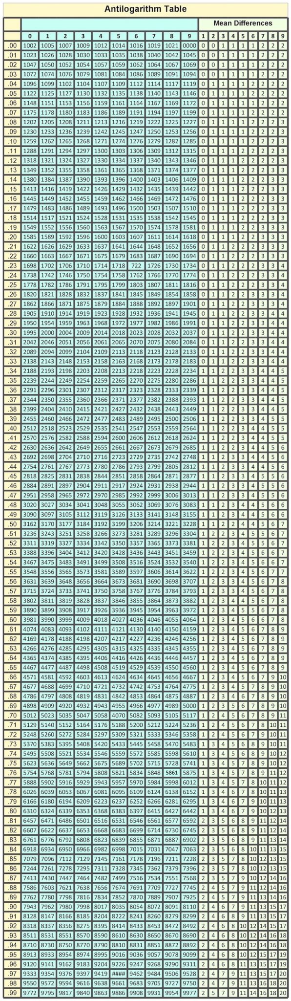 Logarithm and Antilogarithm Table: How to Use or View Value - Maths for ...