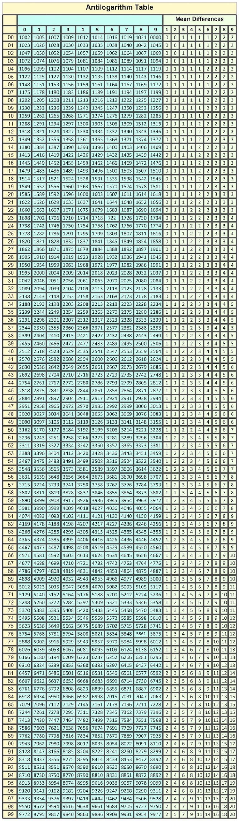 Logarithm and Antilogarithm Table: How to Use or View Value - Maths for ...