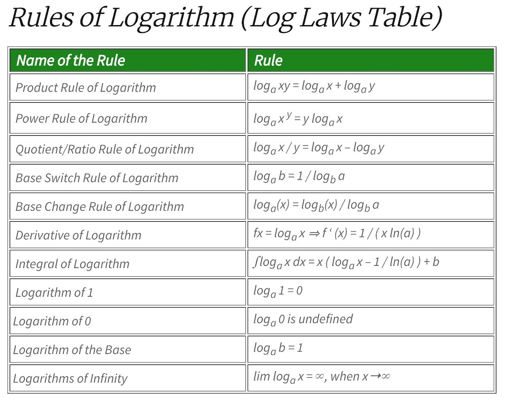 Logarithms Examples